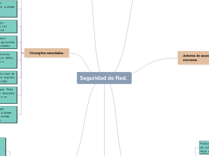 Seguridad de Red. - Mind Map
